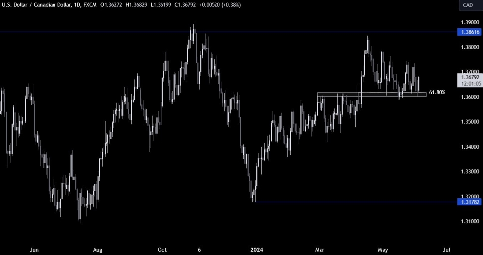 USDCAD Technical Analysis The 1 36 Support Holds Once AgainMiddle USDCAD Technical Analysis The 1 36 Support Holds Once AgainMiddle